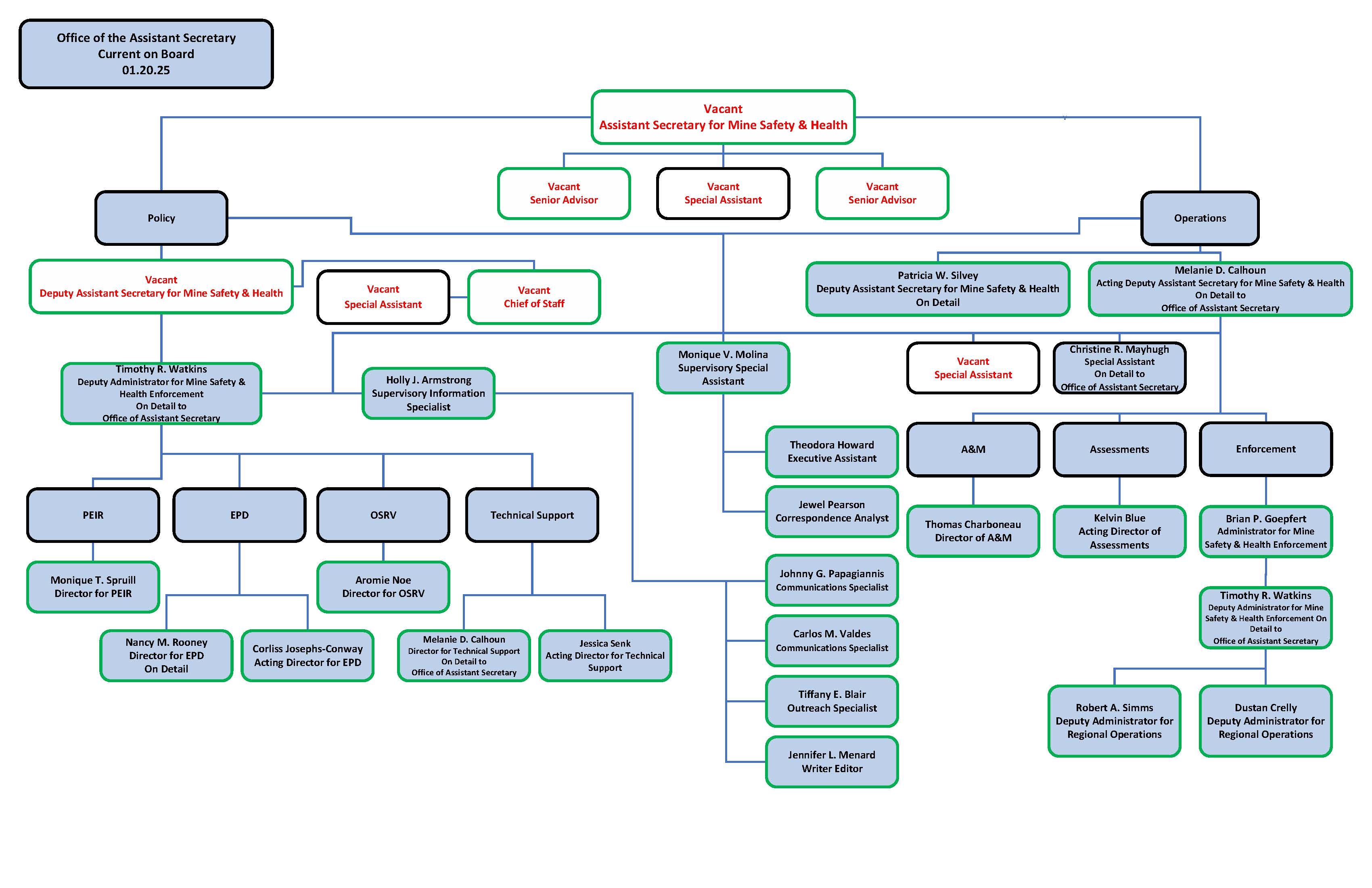 Office of the Assistant Secretary Mine Safety & Health Organization ...