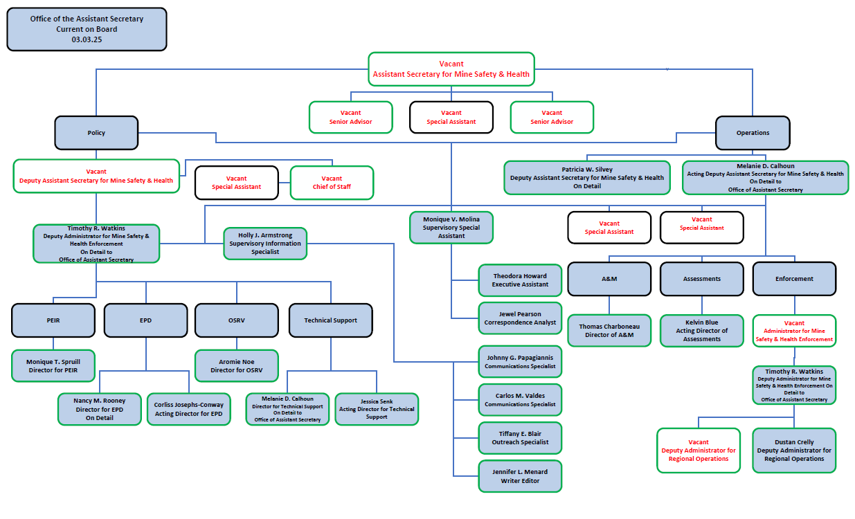 Office of the Assistant Secretary Mine Safety & Health Organization ...