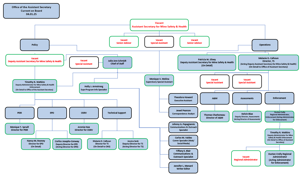 Office of the Assistant Secretary Mine Safety & Health Organization ...