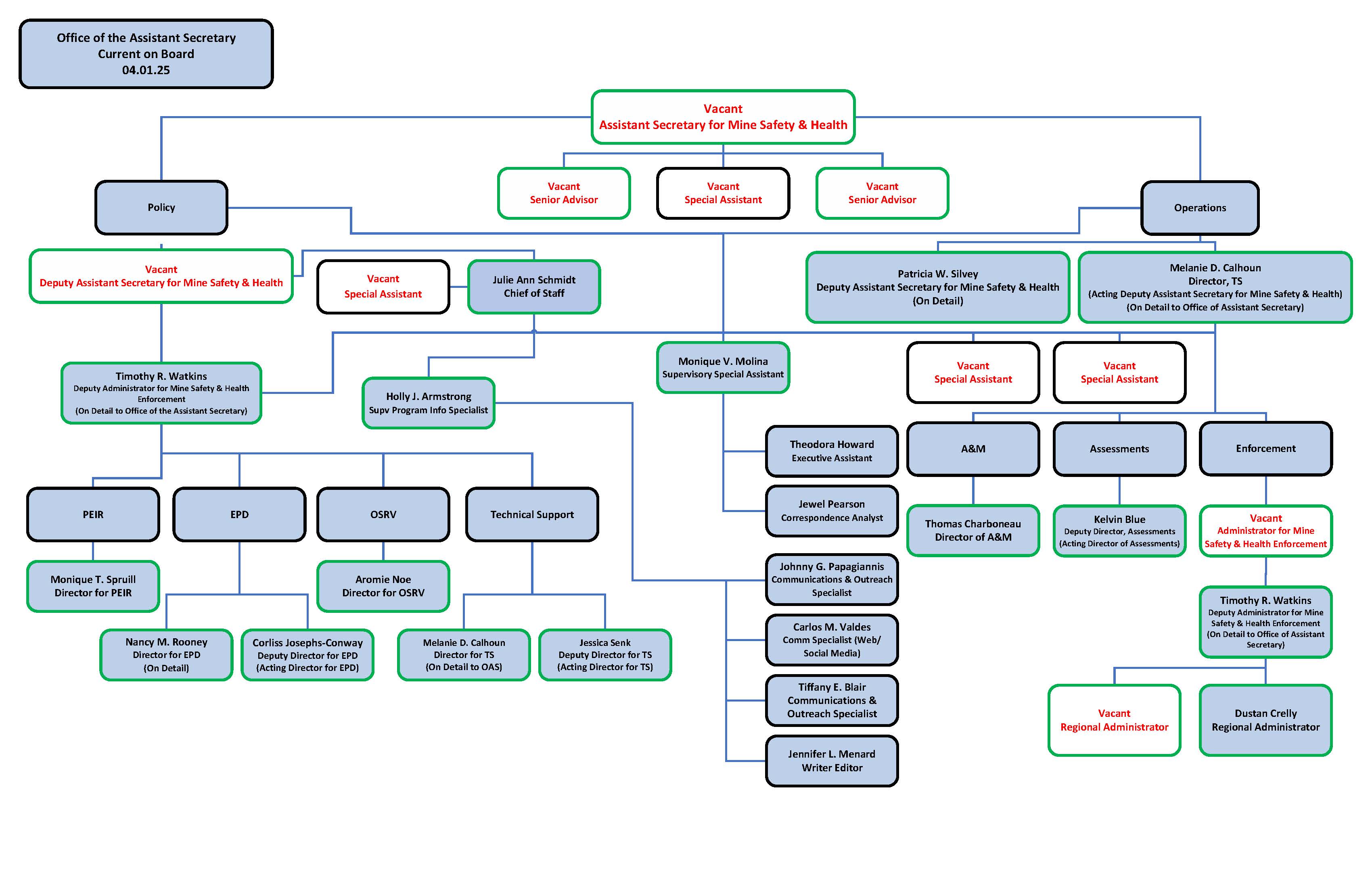 Office of the Assistant Secretary Mine Safety & Health Organization ...
